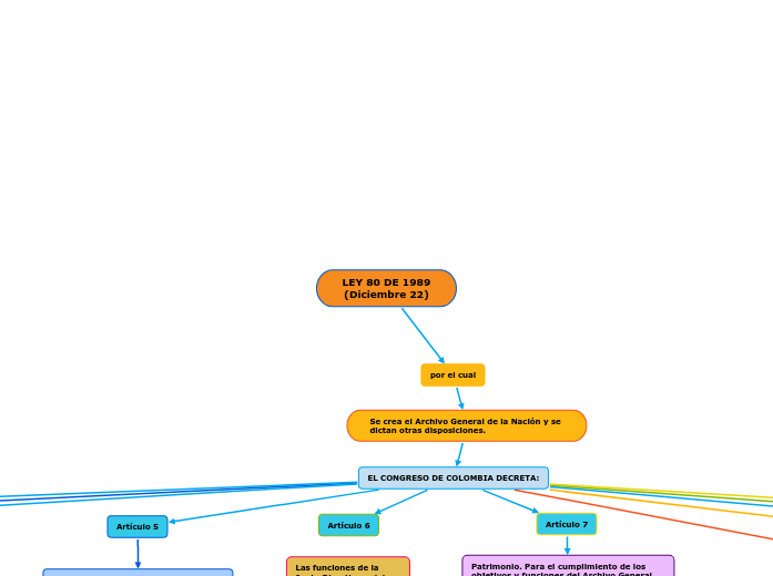 LEY 80 DE 1989 - Mind Map